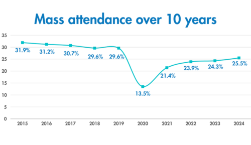 Mass counts in 2024 show increase in attendance for fourth year ...